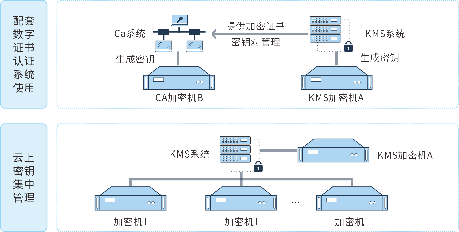 密钥管理系统 河南众诚信息科技股份有限公司官方网站
